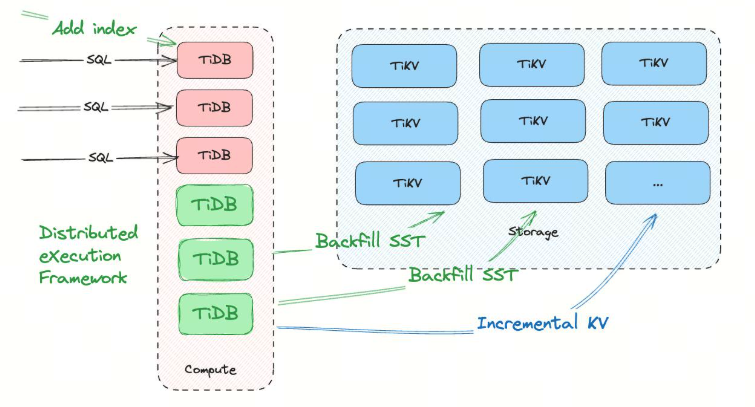 Business Growth: How TiDB Scales Petabyte-Level Data Volumes